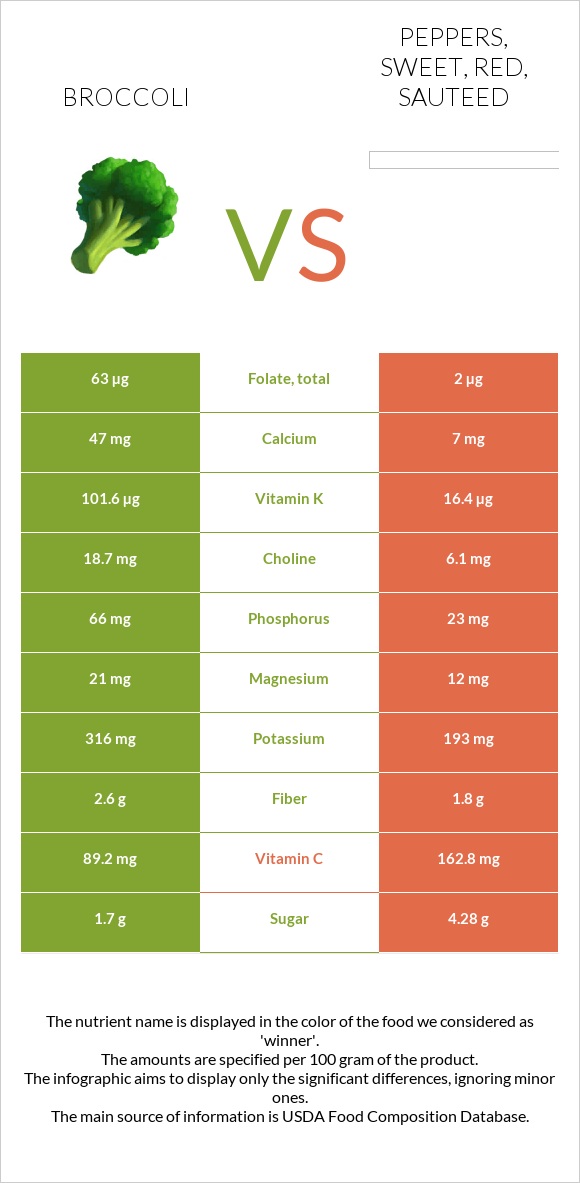 Broccoli vs. Peppers, sweet, red, sauteed — In-Depth Nutrition Comparison