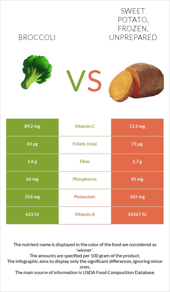 Broccoli vs. Sweet potato, frozen, unprepared — In-Depth Nutrition ...