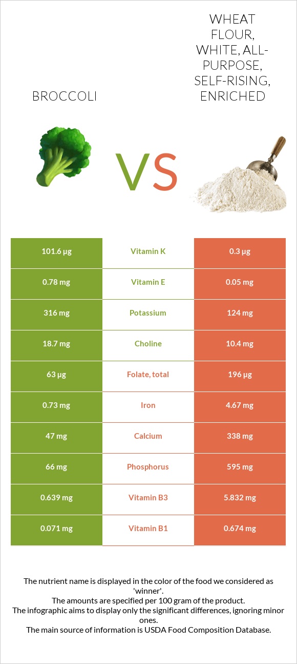 Broccoli vs. Wheat flour, white, all-purpose, self-rising, enriched ...