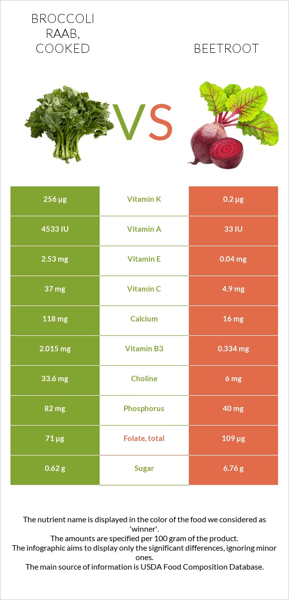 Broccoli raab, cooked vs. Beetroot — In-Depth Nutrition Comparison