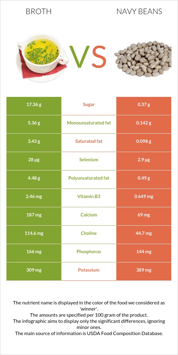 Broth vs. Navy beans — In-Depth Nutrition Comparison