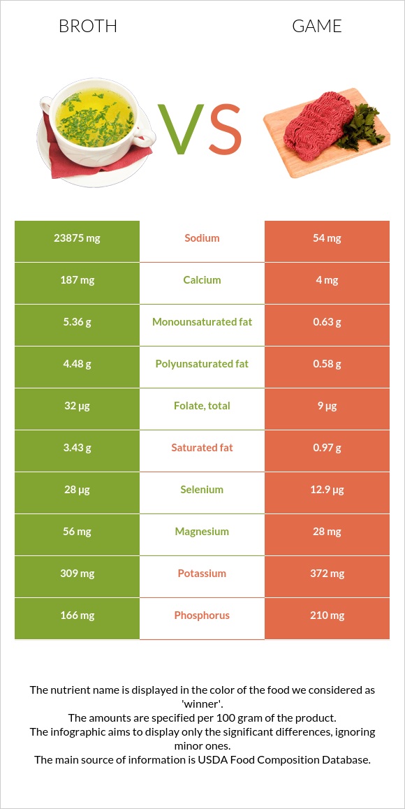 Broth vs. Game — In-Depth Nutrition Comparison