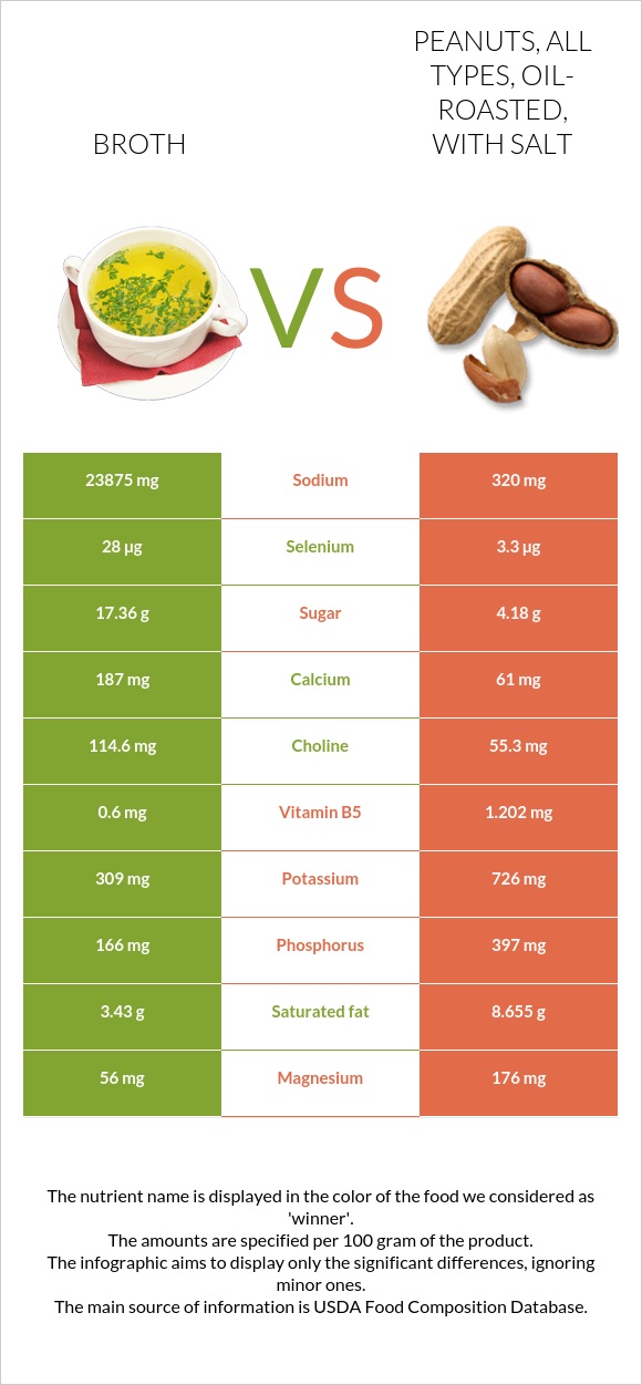 Broth vs. Peanuts, all types, oil-roasted, with salt — In-Depth ...