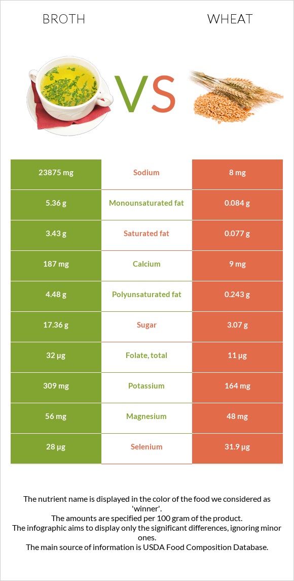 Broth vs. Wheat — In-Depth Nutrition Comparison