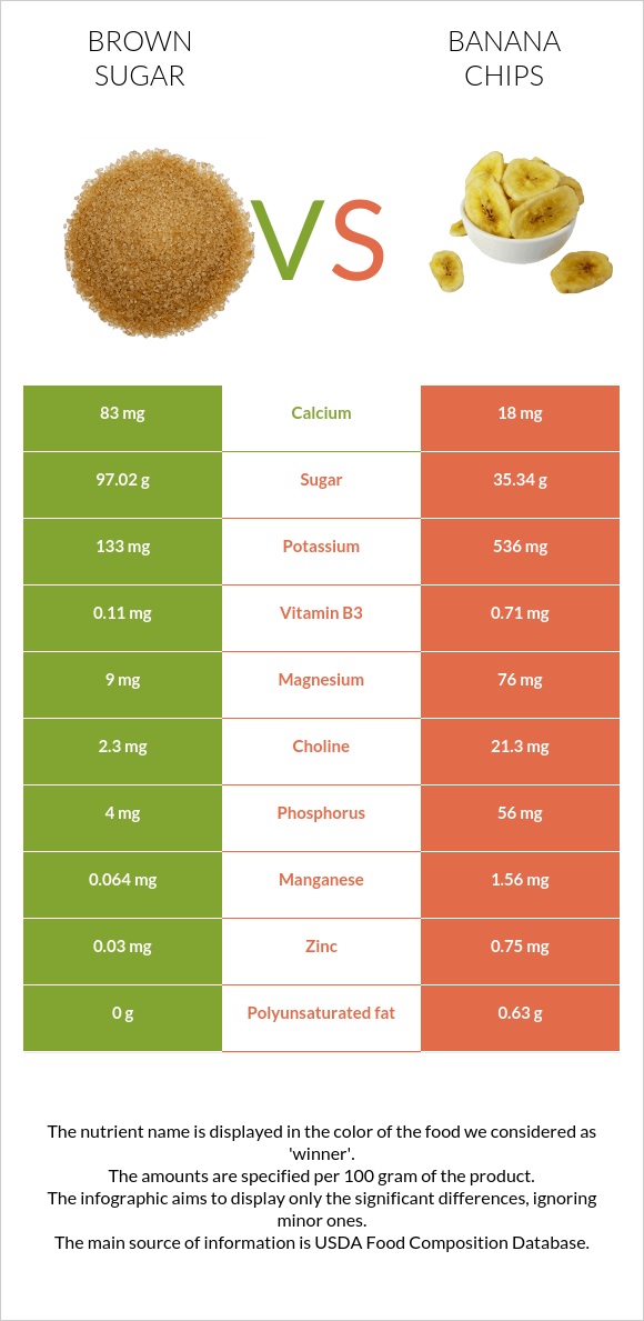 Brown sugar vs. Banana chips — In-Depth Nutrition Comparison