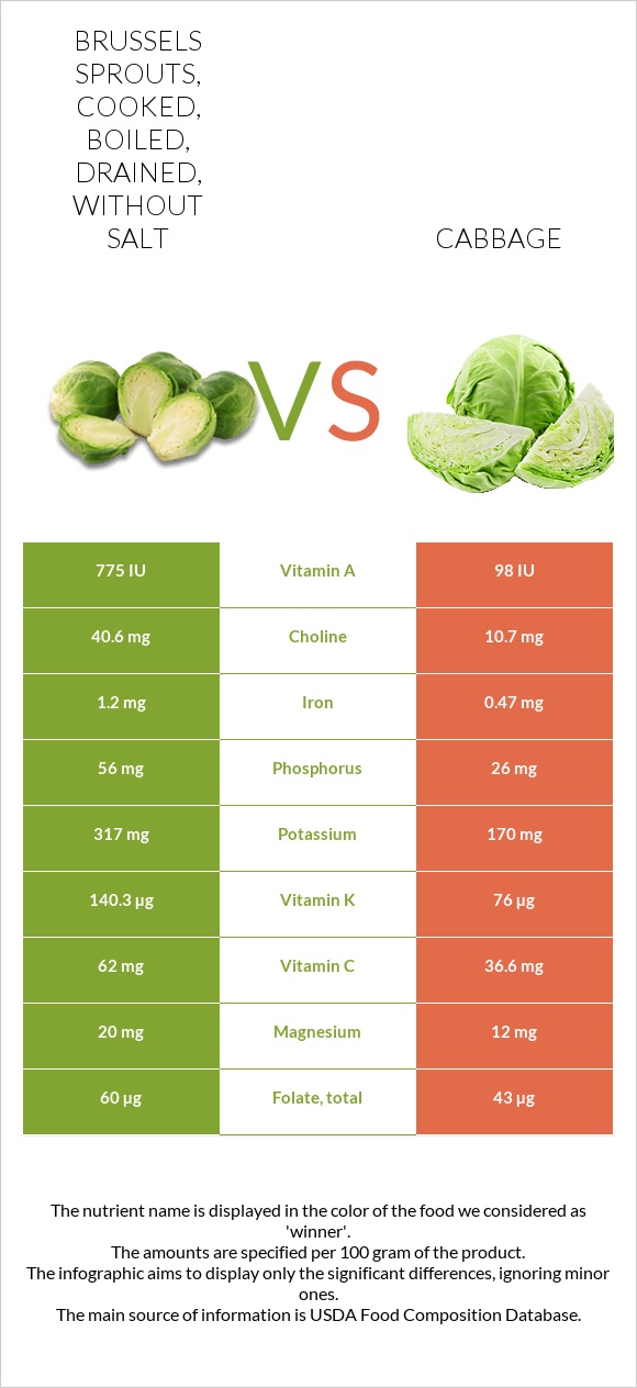 Brussels sprouts, cooked, boiled, drained, without salt vs. Cabbage — In-Depth Nutrition Comparison