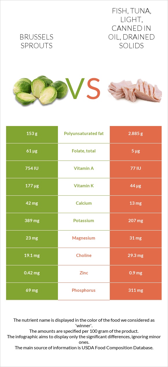 Brussels sprout vs. Fish, tuna, light, canned in oil, drained solids ...