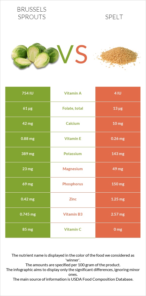 Brussels sprouts vs. Spelt — In-Depth Nutrition Comparison