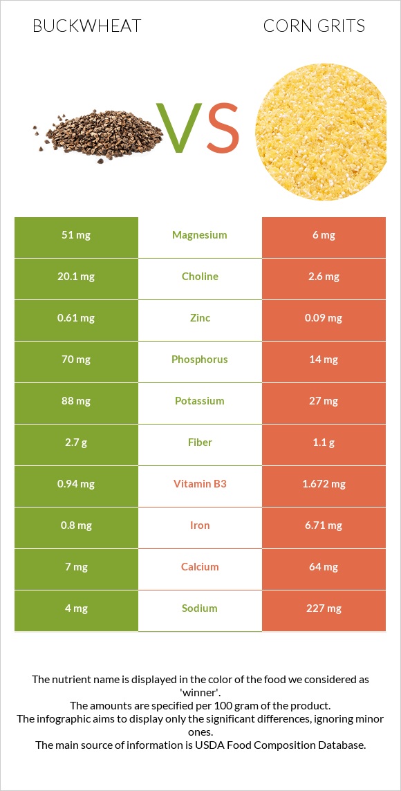 Buckwheat vs. Corn grits — In-Depth Nutrition Comparison