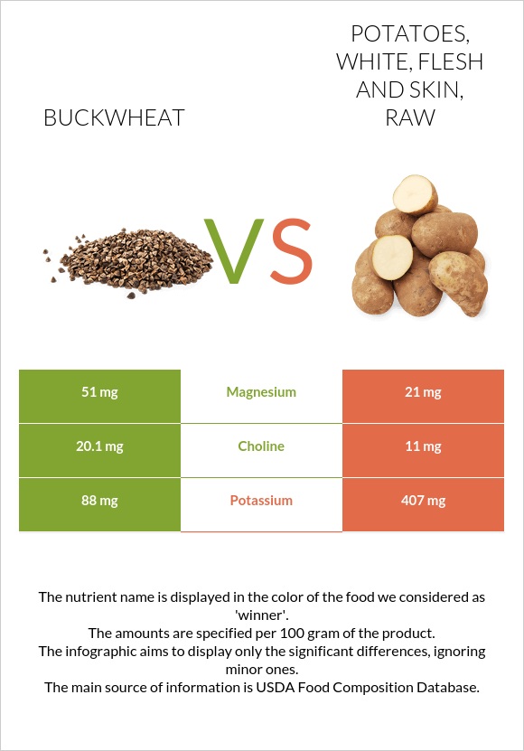 Buckwheat vs. Potatoes, white, flesh and skin, raw — In-Depth Nutrition ...