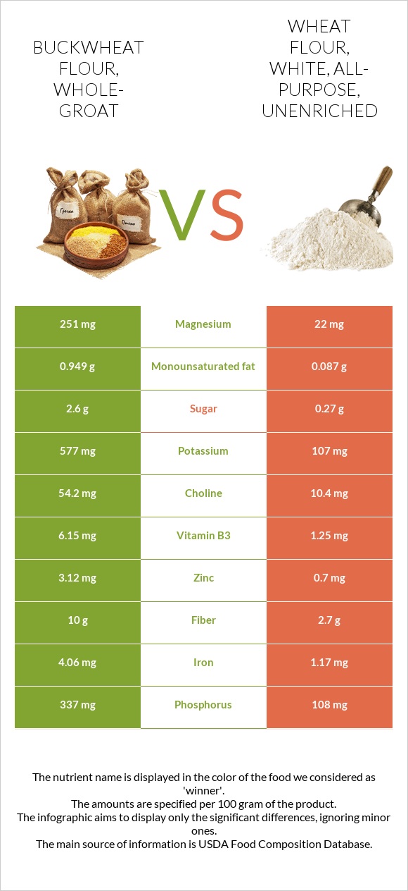 Buckwheat flour, whole-groat vs. Wheat flour, white, all-purpose ...