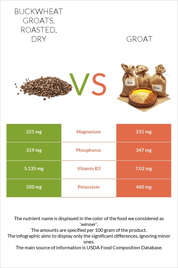 Buckwheat groats, roasted, dry vs. Groat — In-Depth Nutrition Comparison