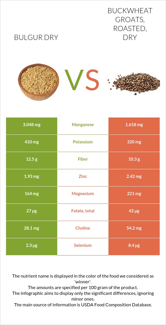 Bulgur dry vs. Buckwheat groats, roasted, dry — In-Depth Nutrition ...