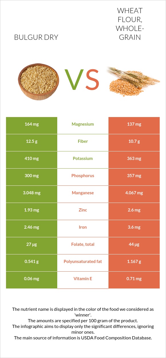 Bulgur dry vs. Wheat flour, whole-grain — In-Depth Nutrition Comparison