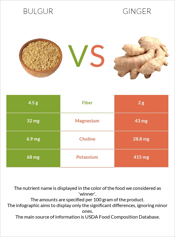 Bulgur vs. Ginger — In-Depth Nutrition Comparison