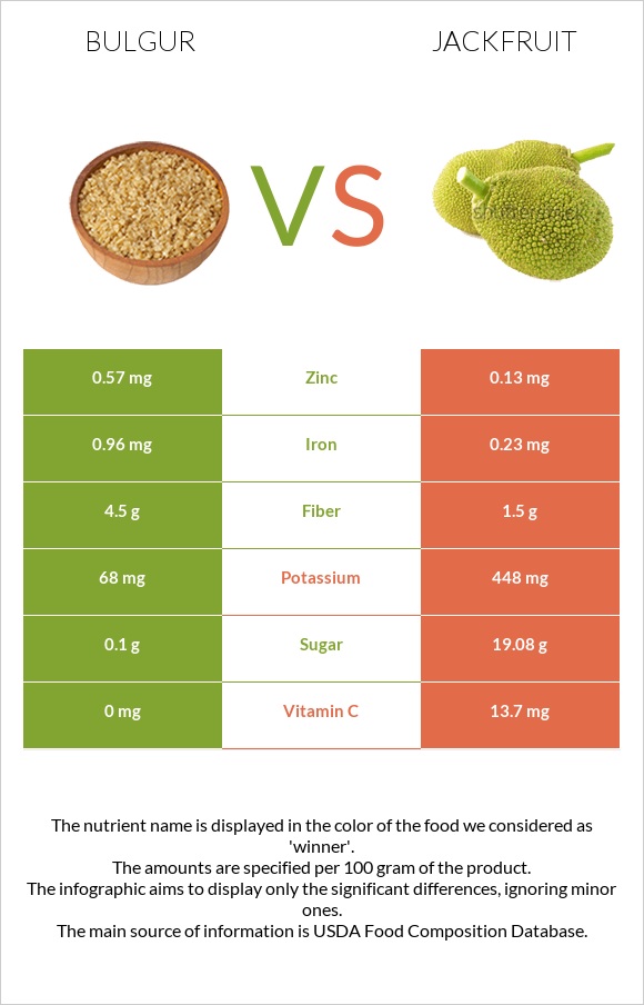 Bulgur vs. Jackfruit — In-Depth Nutrition Comparison
