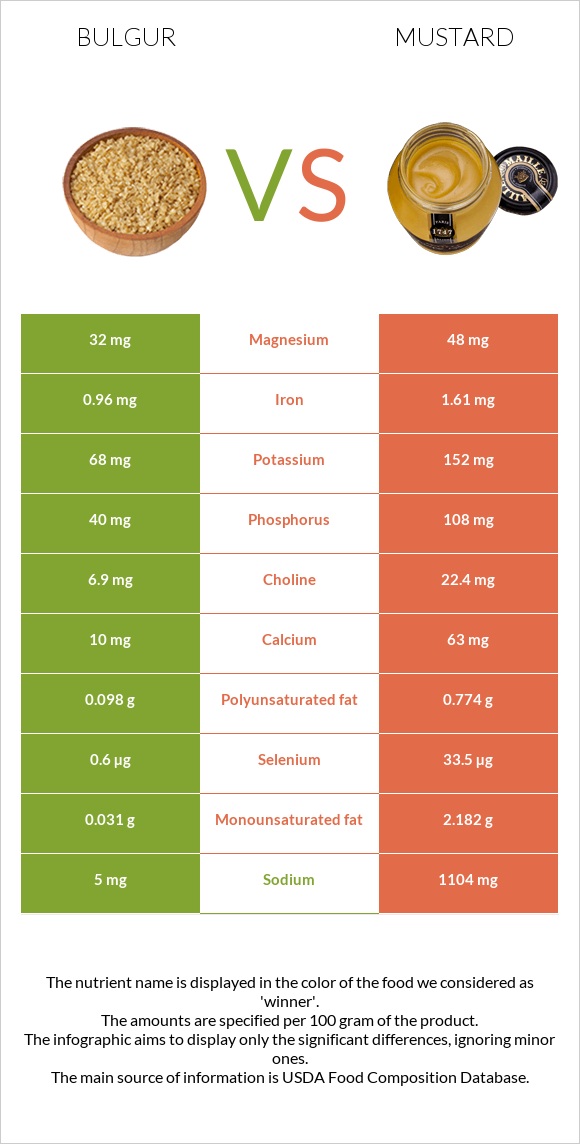 Bulgur vs. Mustard — In-Depth Nutrition Comparison