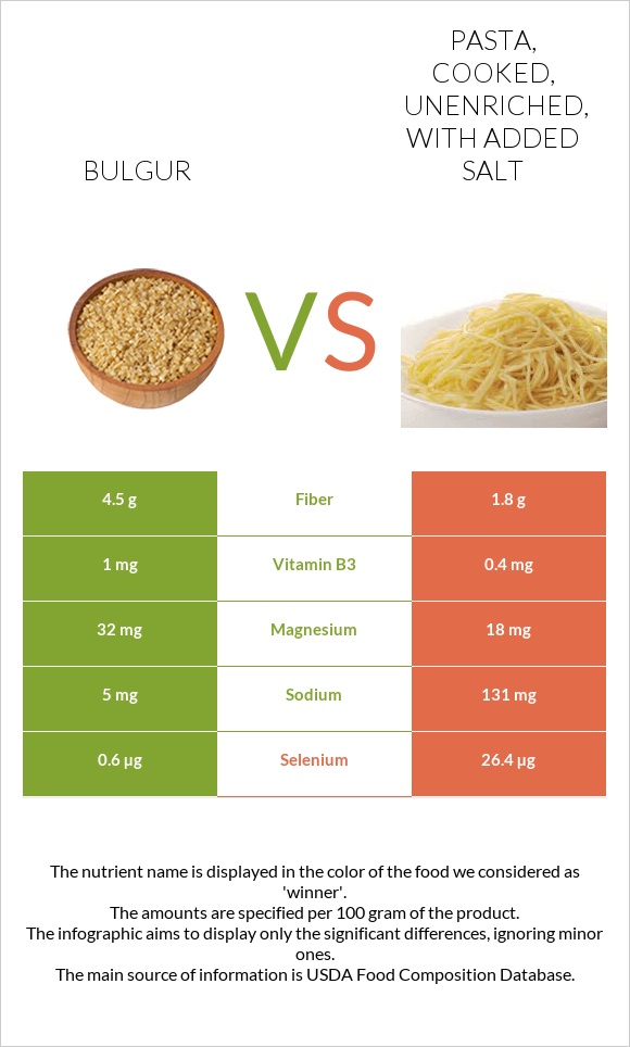 Bulgur vs. Pasta, cooked, unenriched, with added salt — In-Depth ...