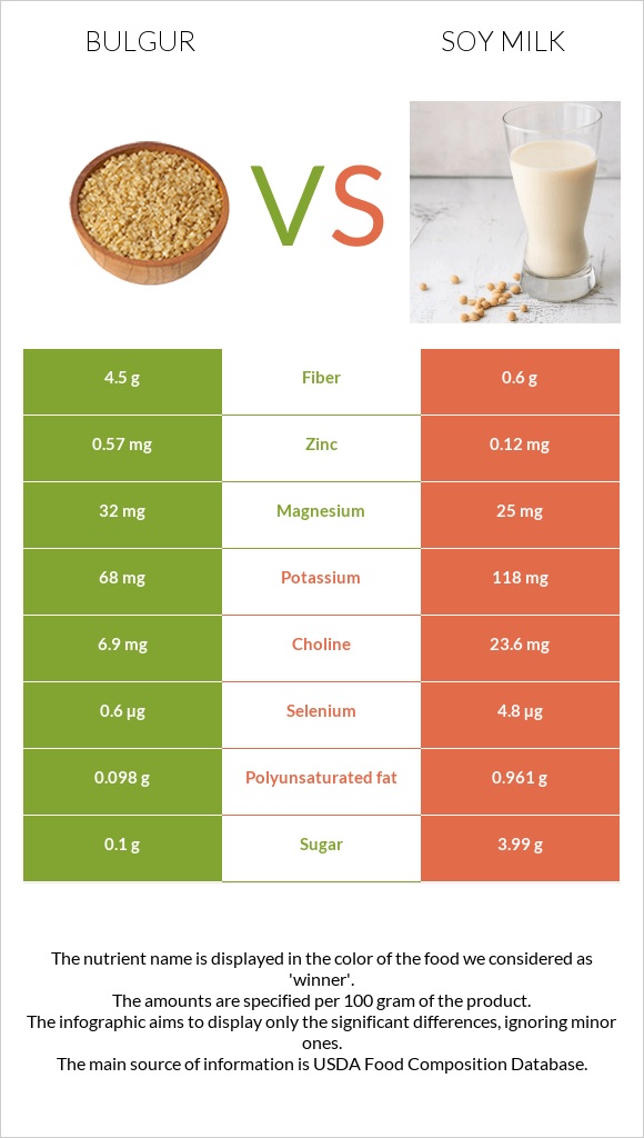 Bulgur vs. Soy milk — In-Depth Nutrition Comparison