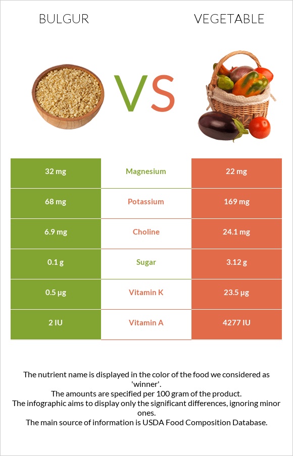 Bulgur vs. Vegetable — In-Depth Nutrition Comparison