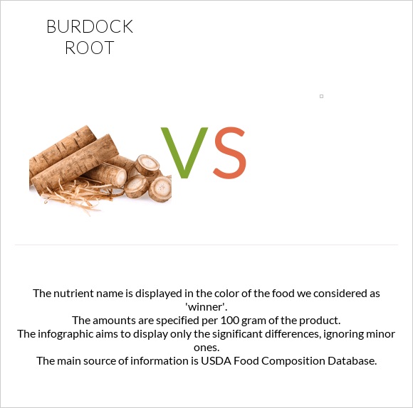 Burdock root vs. — In-Depth Nutrition Comparison Burdock root vs. — In-Depth Nutrition Comparison