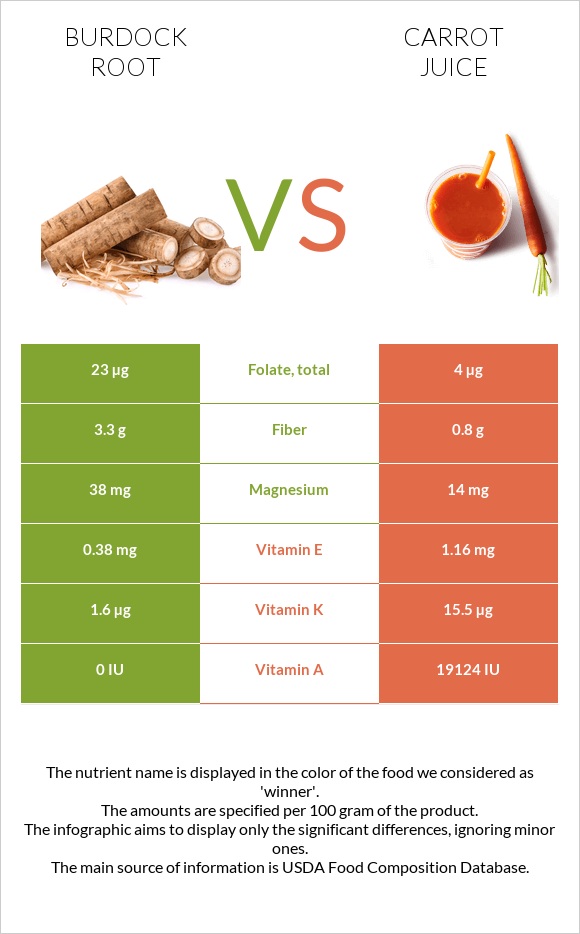 Burdock root vs. Carrot juice — In-Depth Nutrition Comparison