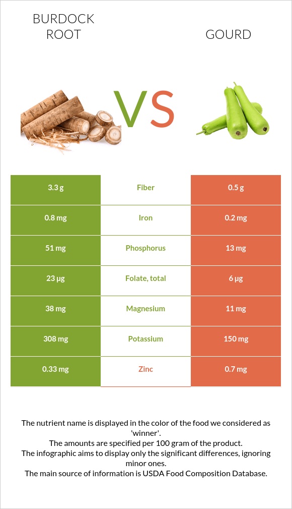 Burdock root vs. Gourd — In-Depth Nutrition Comparison