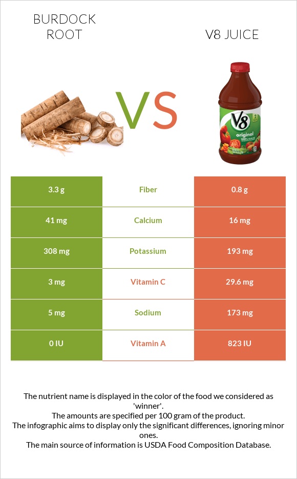 Burdock root (Arctium root) vs V8 juice - In-Depth Nutrition Comparison