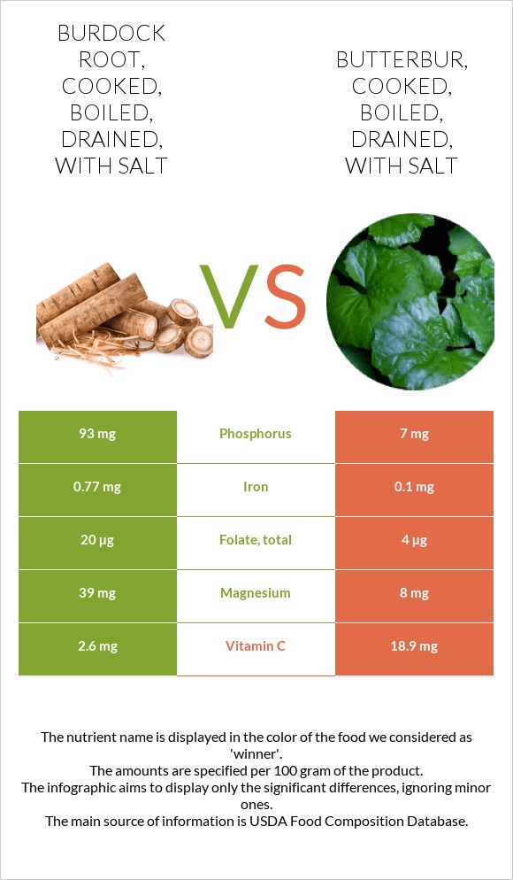 Burdock root, cooked, boiled, drained, with salt vs. Butterbur, cooked ...