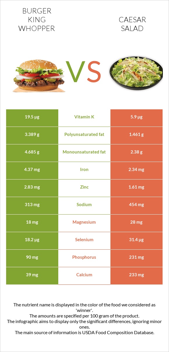 Burger King Whopper vs. Caesar salad — In-Depth Nutrition Comparison