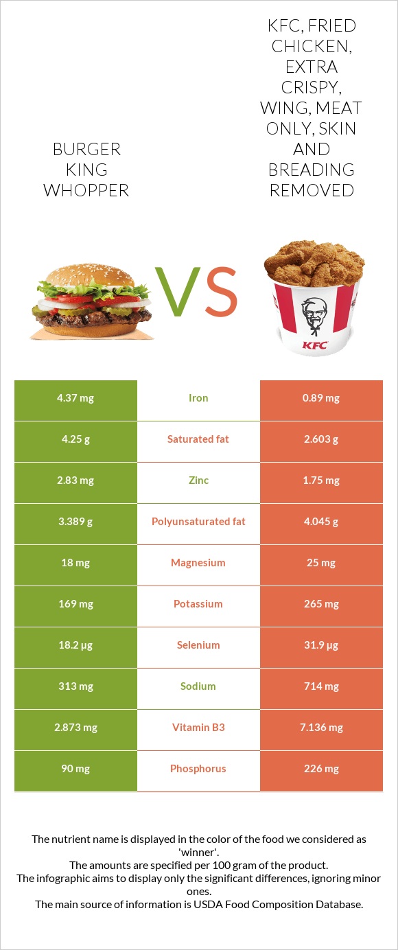 Burger King Whopper vs. KFC, Fried Chicken, EXTRA CRISPY, Wing, meat ...