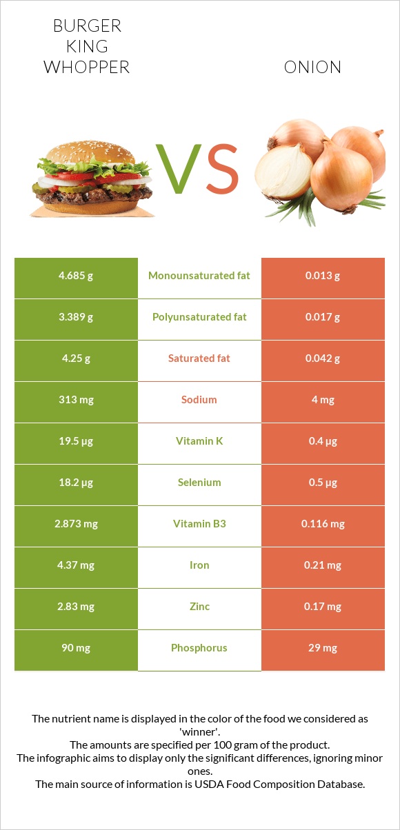 Burger King Whopper vs. Onion — In-Depth Nutrition Comparison