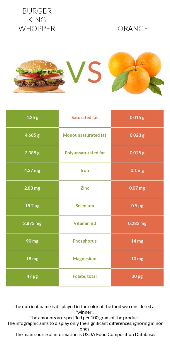 Burger King Whopper vs. Orange — In-Depth Nutrition Comparison