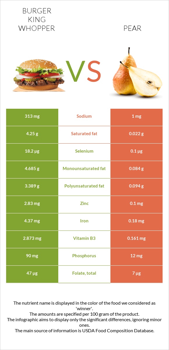 Burger King Whopper vs. Pear — In-Depth Nutrition Comparison