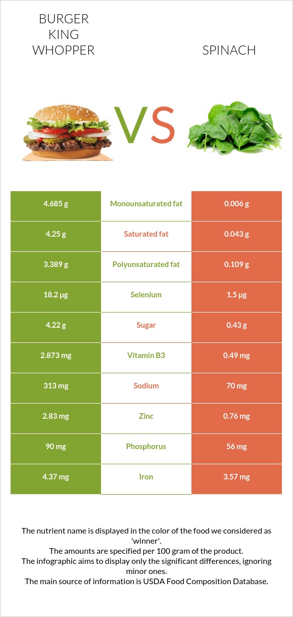 Burger King Whopper vs. Spinach — In-Depth Nutrition Comparison