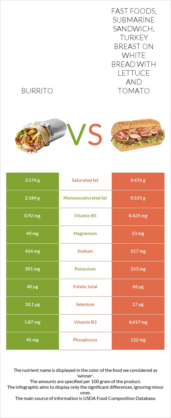 Burrito vs. Fast foods, submarine sandwich, turkey breast on white ...