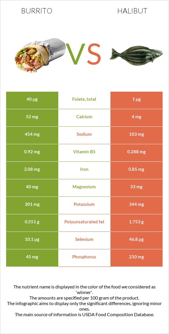 Burrito vs Halibut - In-Depth Nutrition Comparison