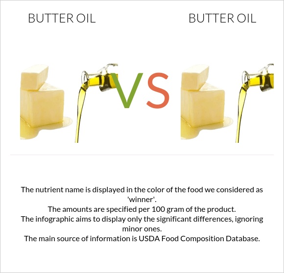 Butter oil vs. Butter oil — In-Depth Nutrition Comparison
