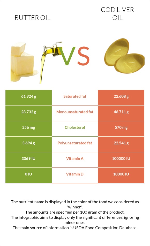 Butter oil vs. Cod liver oil — In-Depth Nutrition Comparison