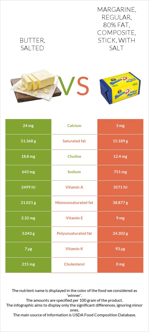 Butter, salted vs. Margarine, regular, 80% fat, composite, stick, with ...