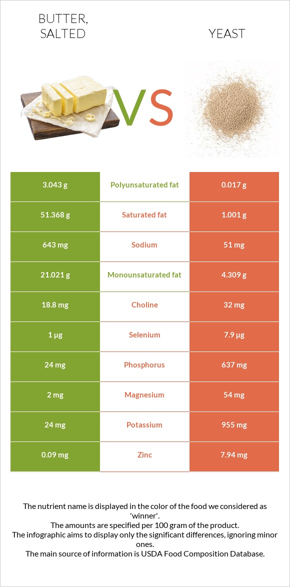 Butter, salted vs. Yeast — In-Depth Nutrition Comparison