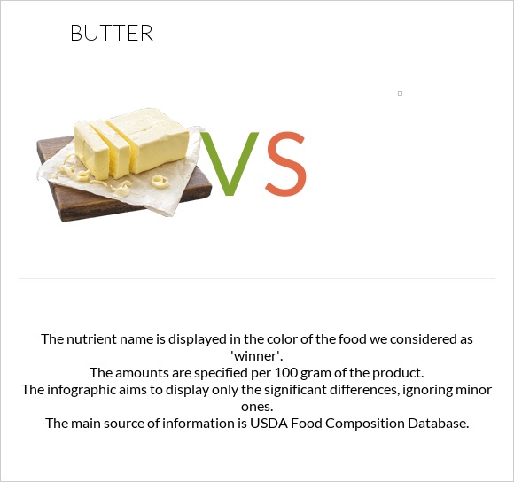 Butter vs. — In-Depth Nutrition Comparison