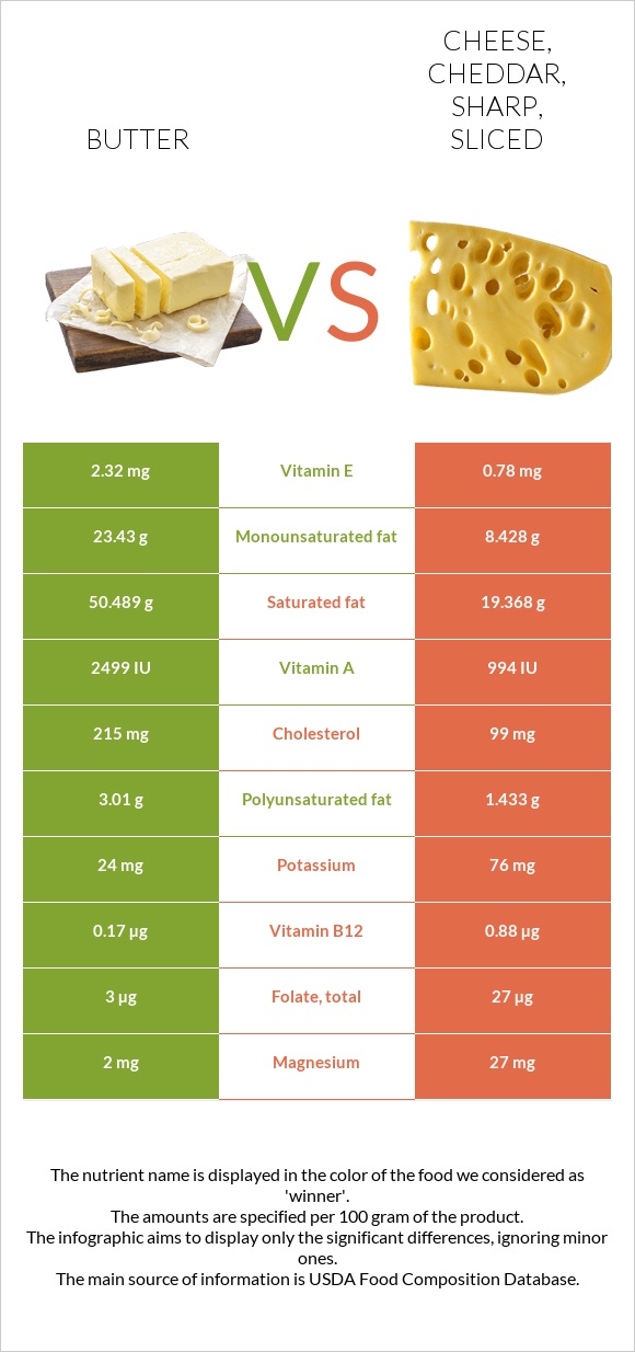 Butter vs. Cheese, cheddar, sharp, sliced — In-Depth Nutrition Comparison