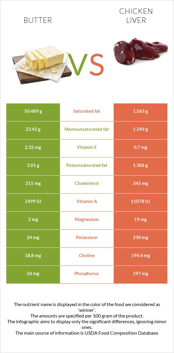 Butter vs. Chicken liver — In-Depth Nutrition Comparison