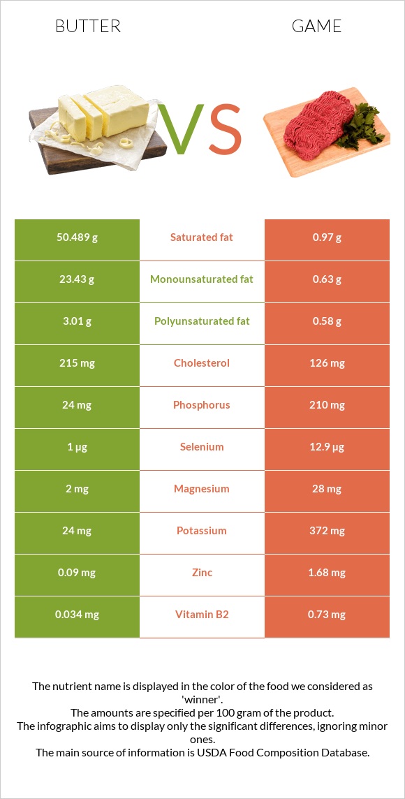 Butter vs. Game — In-Depth Nutrition Comparison
