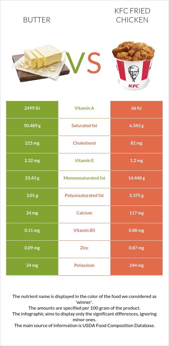 Butter vs. KFC Fried Chicken — In-Depth Nutrition Comparison
