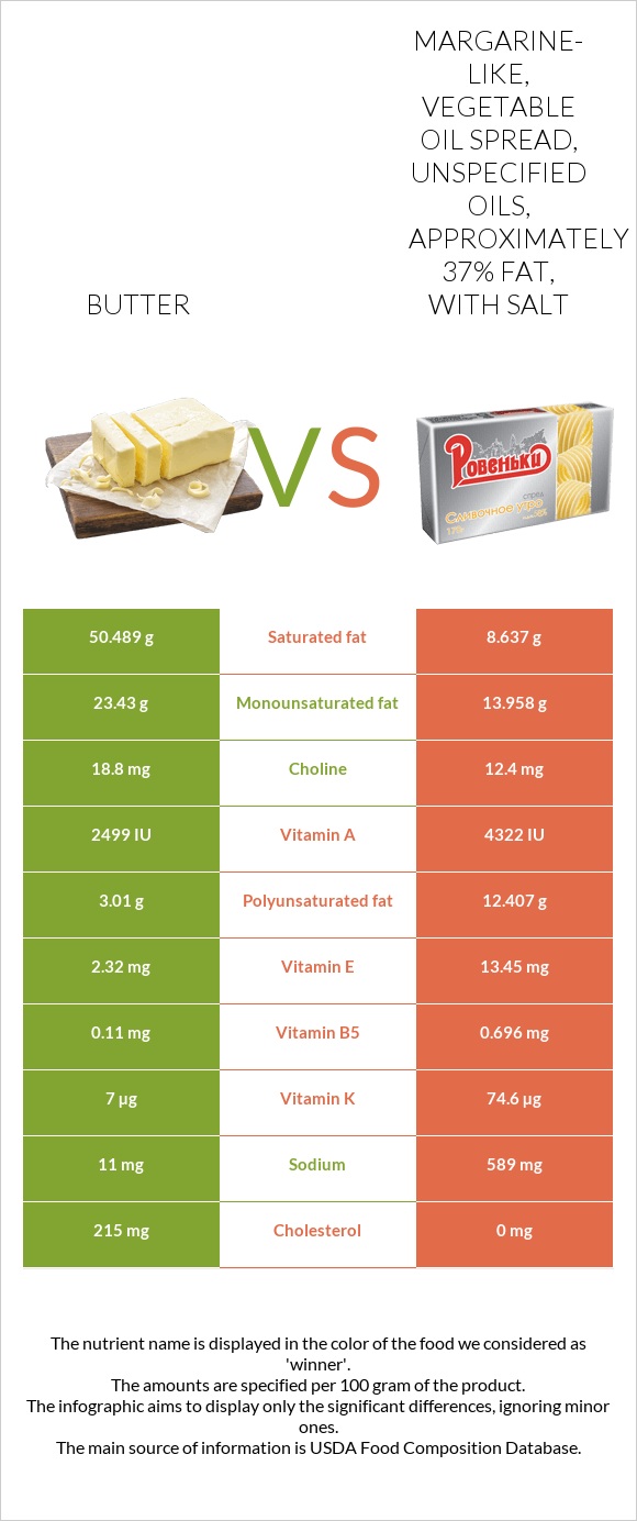 Butter vs. Margarine-like, vegetable oil spread, unspecified oils ...