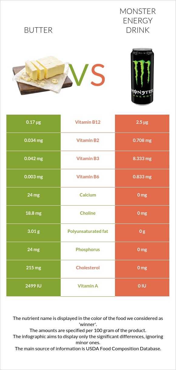 Butter vs. Monster energy drink — In-Depth Nutrition Comparison