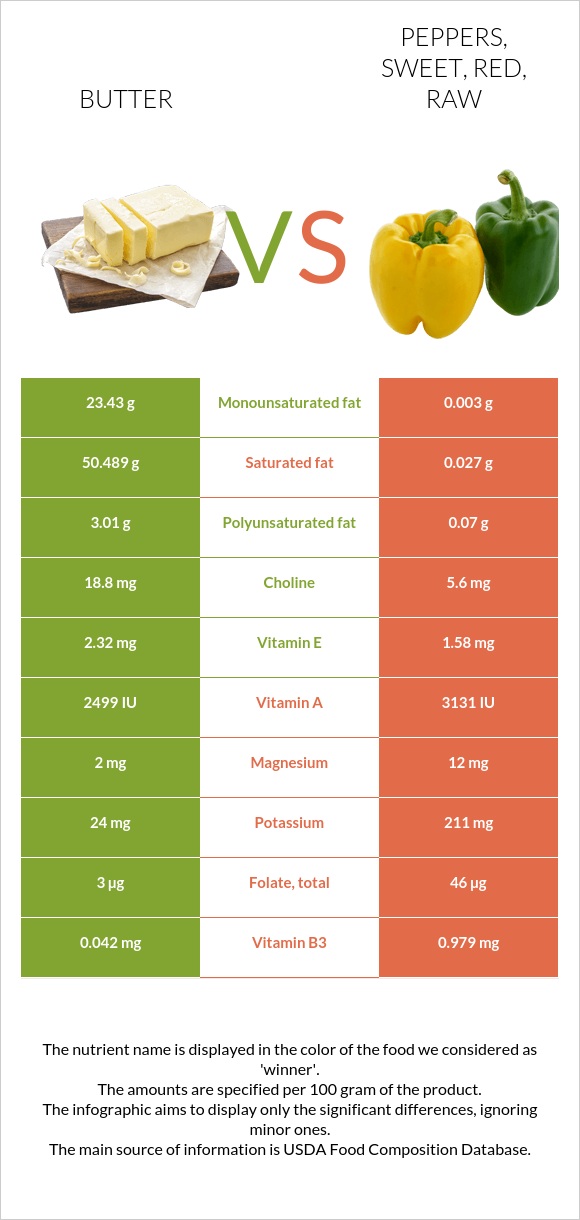 Butter vs. Peppers, sweet, red, raw — In-Depth Nutrition Comparison