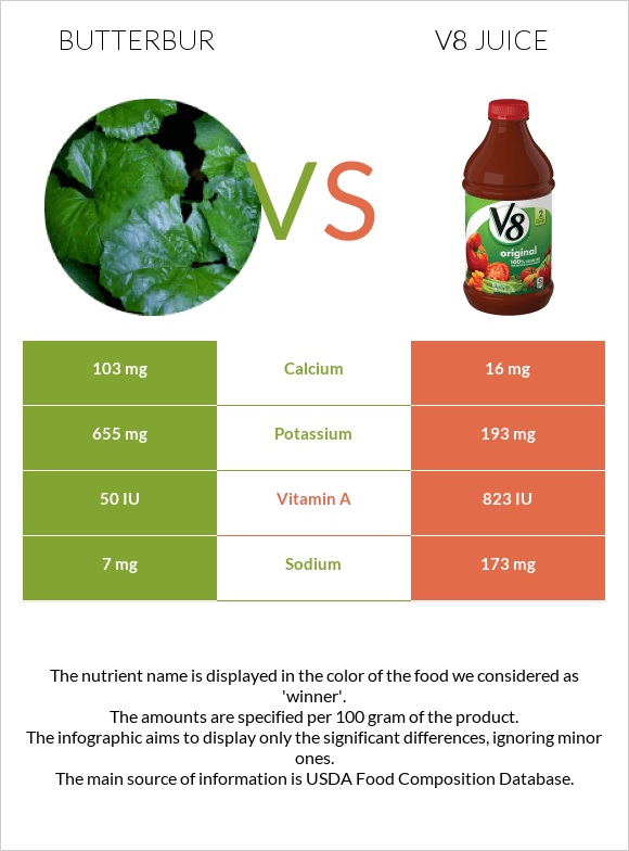 Butterbur vs. V8 juice — In-Depth Nutrition Comparison